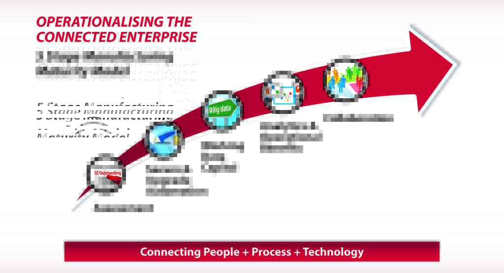 The Connected Enterprise Maturity Model • Asia Manufacturing News